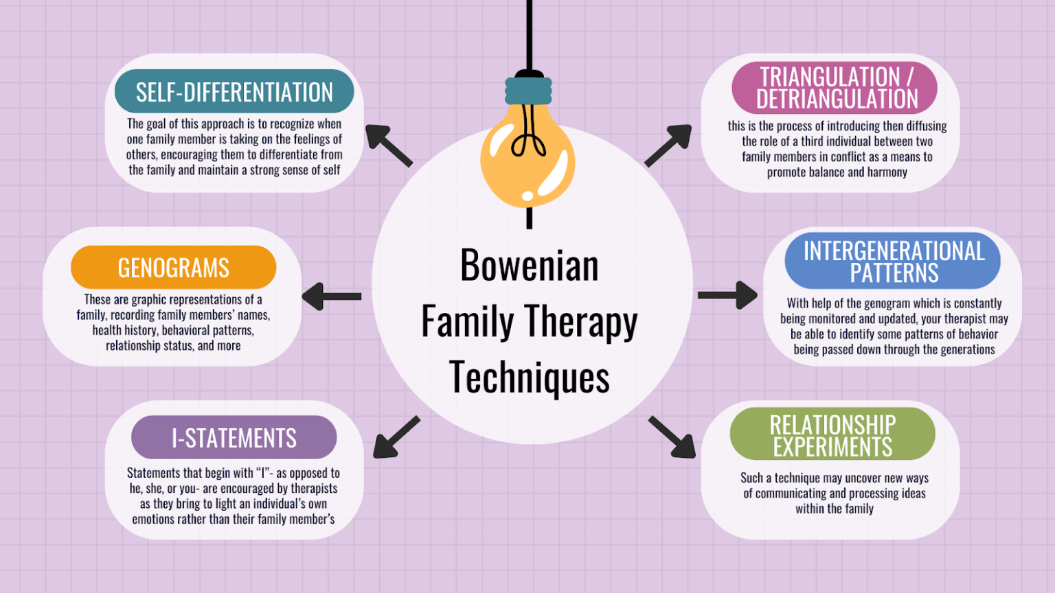 Bowen Family Therapy: Definition, Techniques & Benefits